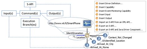 Sensors Free Full Text Framework For End User Programming Of Cross