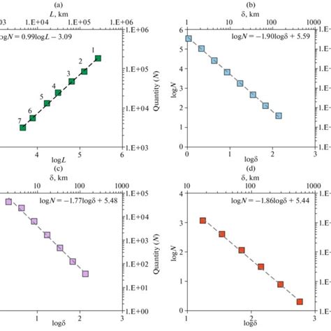 Plotting The Relations 2 3 On A Double Logarithmic Scale And Download Scientific Diagram