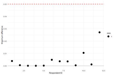 maximum differences between eigenvalue and mean aggregation use values