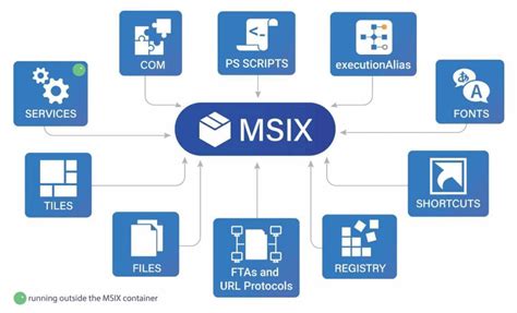 What Is The Windows Msix Format And How Does It Work