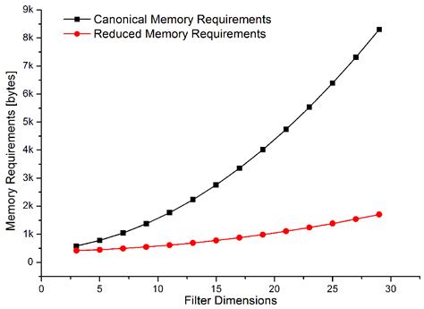 Design Of A Convolutional Two Dimensional Filter In Fpga For Image Processing Applications
