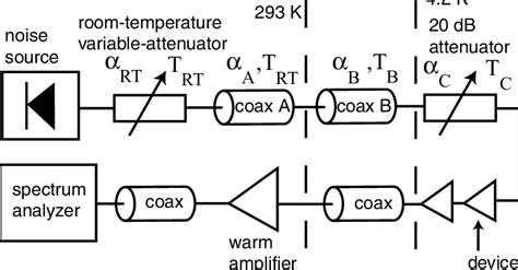 Schema Of The Noise Calibration Setup The Two Amplifiers In Cascade