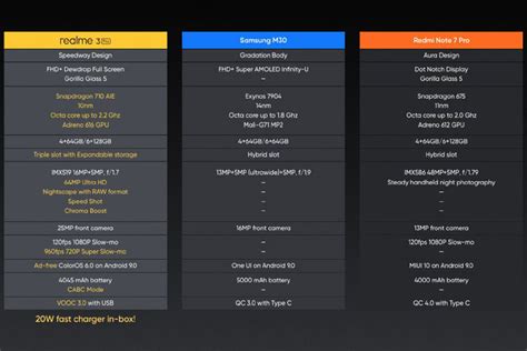 Realme Pro Vs Samsung Galaxy M Vs Redmi Note Pro How Realme Pro Fairs Against The