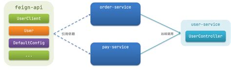 微服务调用组件openfeign resttemplate远程调用 openfeign 什么时候调用restemplate csdn博客