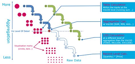 Understanding How Tableau Calculation Types Work Together