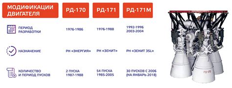 РД-170/171 - ракетный двигатель для РН «Энергия» и «Зенит». Ключ на ...