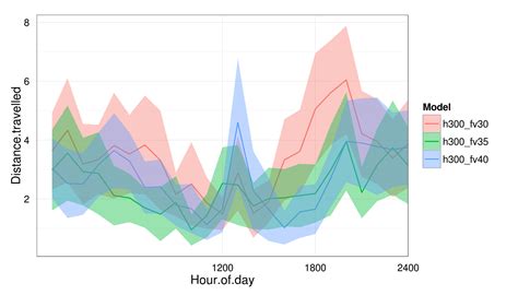 R Better Way To Visualize Complicated Data Stack Overflow