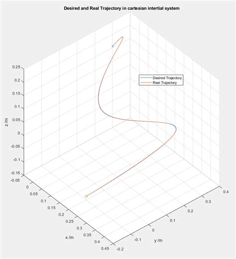 GitHub Siberian Cyborg Robotics Direct And Inverse Kinematics As Well As Dynamics For A DOF