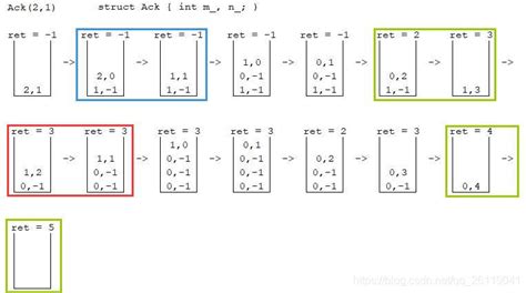 Ackermann函数（阿克曼函数）的递归、非递归（手动栈模拟）