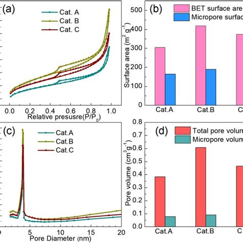 A N2 Adsorptiondesorption Isotherms Of Three Commercial Catalysts