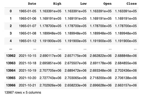 Pythonで将来予測株価データを使ってpythonで機械学習をしてみようデータ加工データ整形予測モデル作成株価データの分類予測予測精度の確認まで キノコード