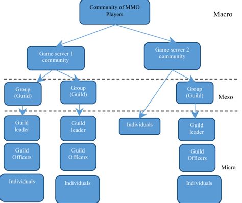 Community Structure For Massively Multiplayer Online Games Mmog