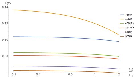 Design Of Thermoelectric Generators And Maximum Electrical Power Using Reduced Variables And