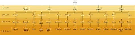Rpg Class Tree Simplified By Pandaonda On Deviantart
