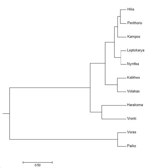 Upgma Dendrogram Based On The Genetic Distance Download Scientific Diagram