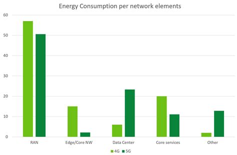 6g Promises To Bring Sustainability To Telecom 5g Technology World