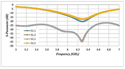 S Parameter Of Single Antenna Element Download Scientific Diagram