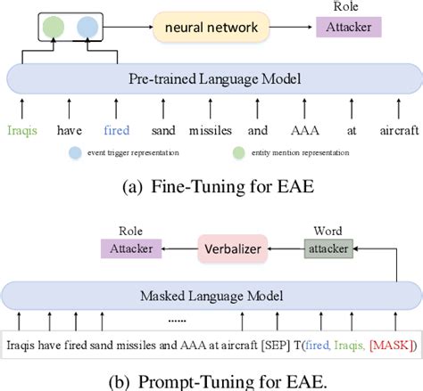 Bi Directional Iterative Prompt Tuning For Event Argument Extraction