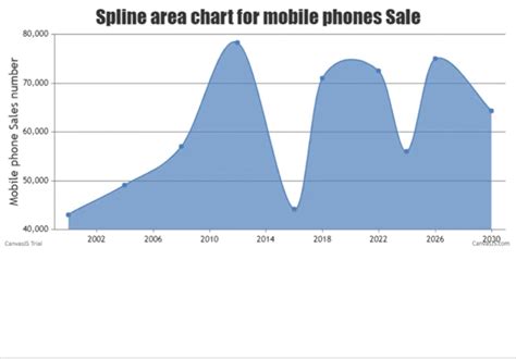 How To Implement Area Charts Using Canvasjs Geeksforgeeks