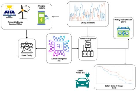 Electronics Free Full Text Exploring The Synergy Of Artificial Intelligence In Energy