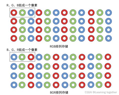 yuv and rgb 每一个像素都有rgb csdn博客