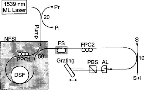Figure 1 From Tunable Pulsed Fiber Optic Parametric Oscillator Semantic Scholar