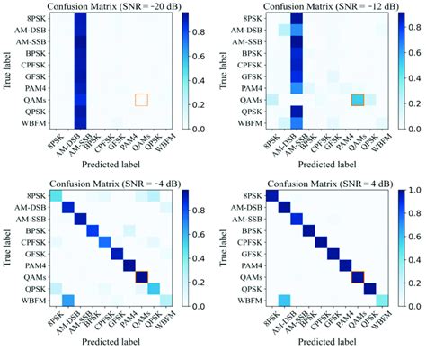 Confusion Matrixes Of Iqclnet At Different Snr Ratios Download Scientific Diagram