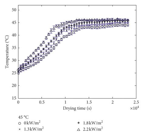 Drying Kinetics At Drying Air Parameters 45°c 05 Ms And 1820 Air