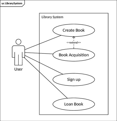 Online Library System Use Case Diagram