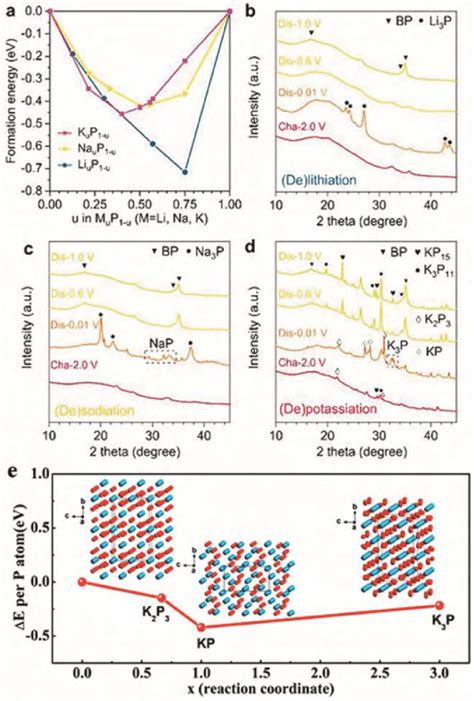 A The Formation Energy Per Atom Versus The Fractional M Li Na And