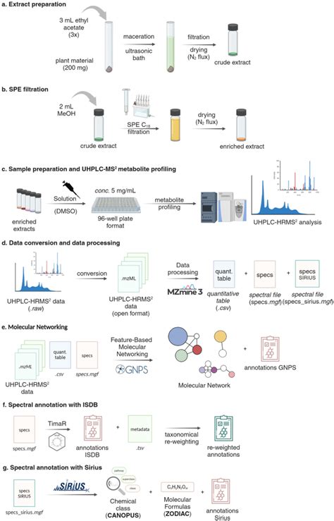 对卫矛科植物的化学多样性进行全面的质谱代谢组学分析 scientific data x mol