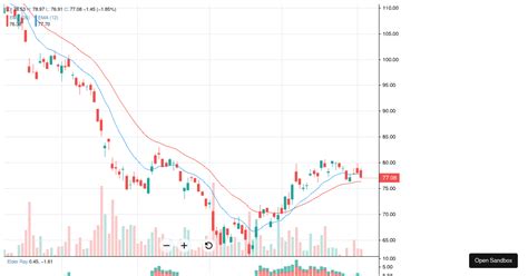 React Financial Charts Examples Codesandbox