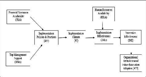 The Extended Model Of Implementation Effectiveness Sawang 2008 Download Scientific Diagram