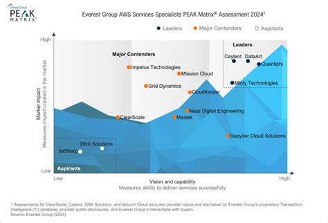 AWS Services Specialists PEAK Matrix Assessment Everest Group
