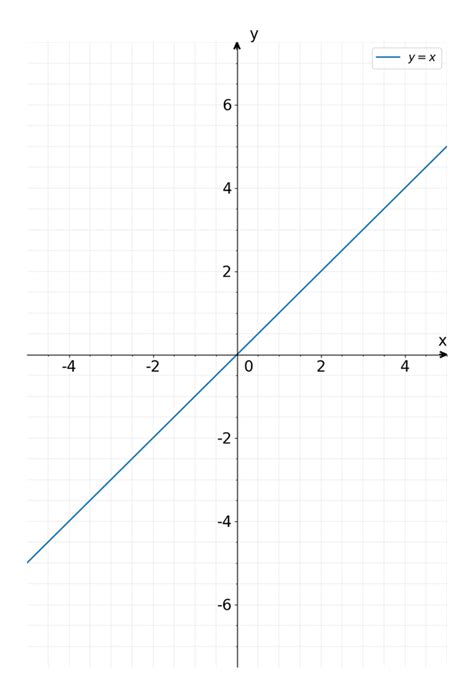 Solved Which Best Describes The Slope Of The Graph Of Y X In The Xy