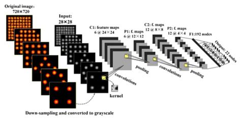 A Journey Towards Understanding The Building Blocks Of Convolutional
