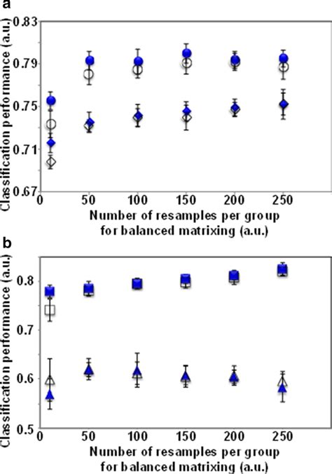 Performance Evaluation Of The Bootstrap Resampling Based Matrixing