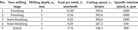 Cutting Parameters For Various Stages Of Face Milling Download Table