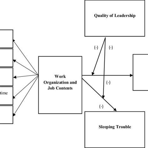 Hierarchical Component Model Based On Psychosocial Work Environment Download Scientific Diagram