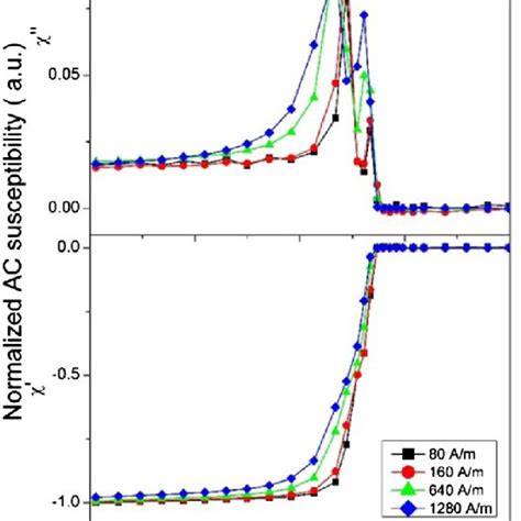 The Normalized Ac Susceptibility Curves Of The Samples With Different