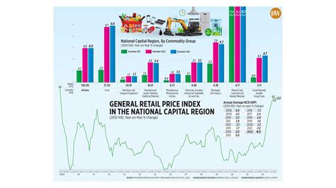 General Retail Price Index In The National Capital Region BusinessWorld Online