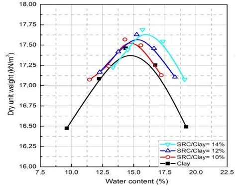 Standard Compaction Curves Of Src Treated Lpc Download Scientific