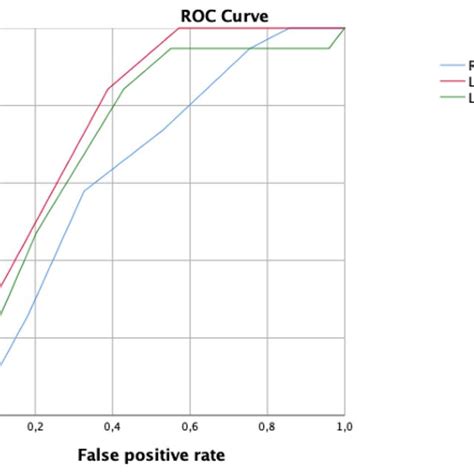 Receiver Operating Characteristic Roc Curve Comparing Radiologic Download Scientific Diagram