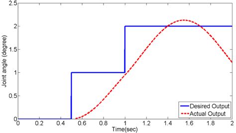 Desired Output Vs Actual Output In The First Iteration Download Scientific Diagram