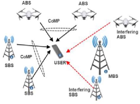 Figure 1 From Performance Analysis Of Joint Transmission Comp Schemes For Abs Assisted Cellular