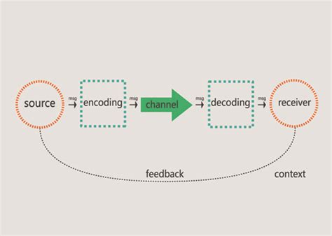 Decoding Communication