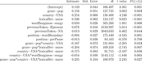 5 Rhoticity Model 1 Testing The Binary Distinction Between Nz And Usa