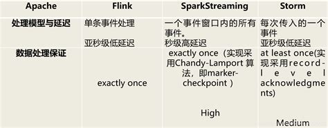flink、spark streaming、storm对比的异同 storm spark streaming flink区别 csdn博客