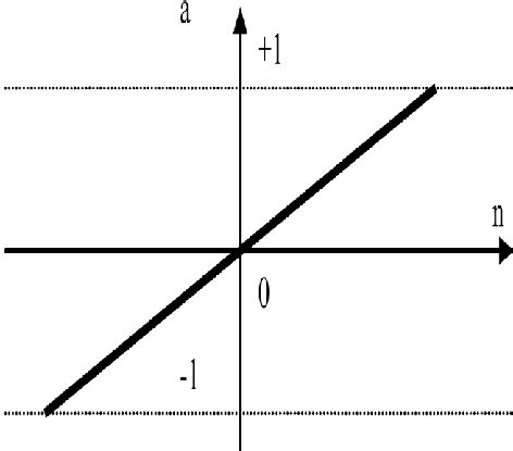 Linear Transfer Function Slika Linearna Prenosna Funkcija Download Scientific Diagram