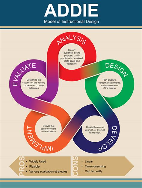 Addie Model Of Instructional Design Created In Illustrator And Photoshop 2 Images Behance